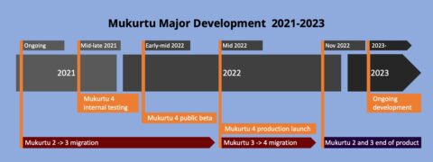 Mukurtu CMS 4 - Mukurtu CMS
